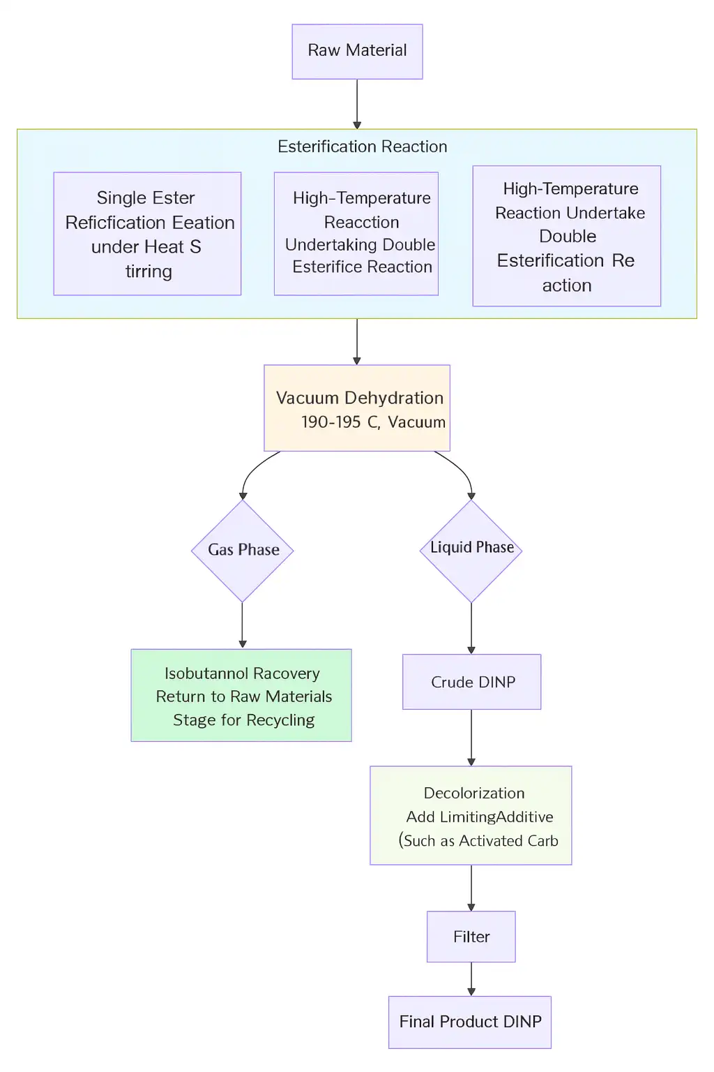 How Plasticizer DINP is made? BASTONE, A Leading Manufacturer In China ...